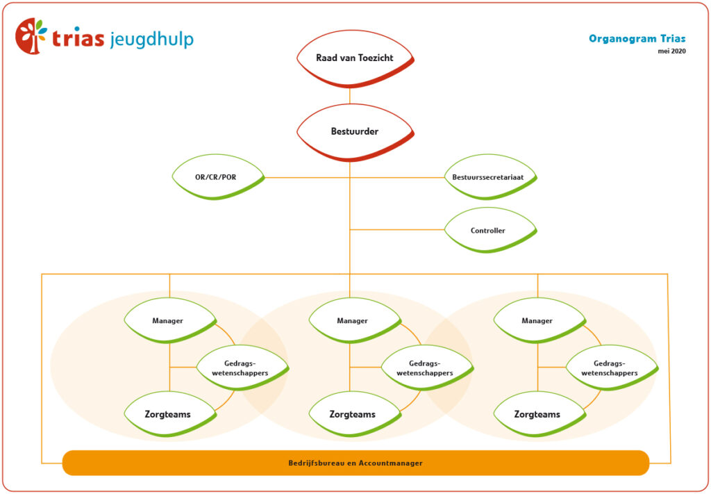Organisatie Trias Jeugdhulp · bestuur en management van Trias Jeugdhulp