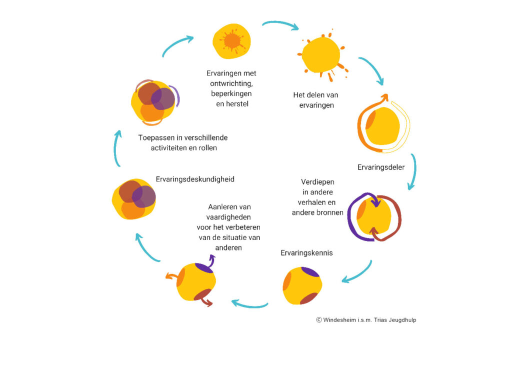Trias Jeugdhulp en Windesheim ontwikkelen eigen Cirkel van ...